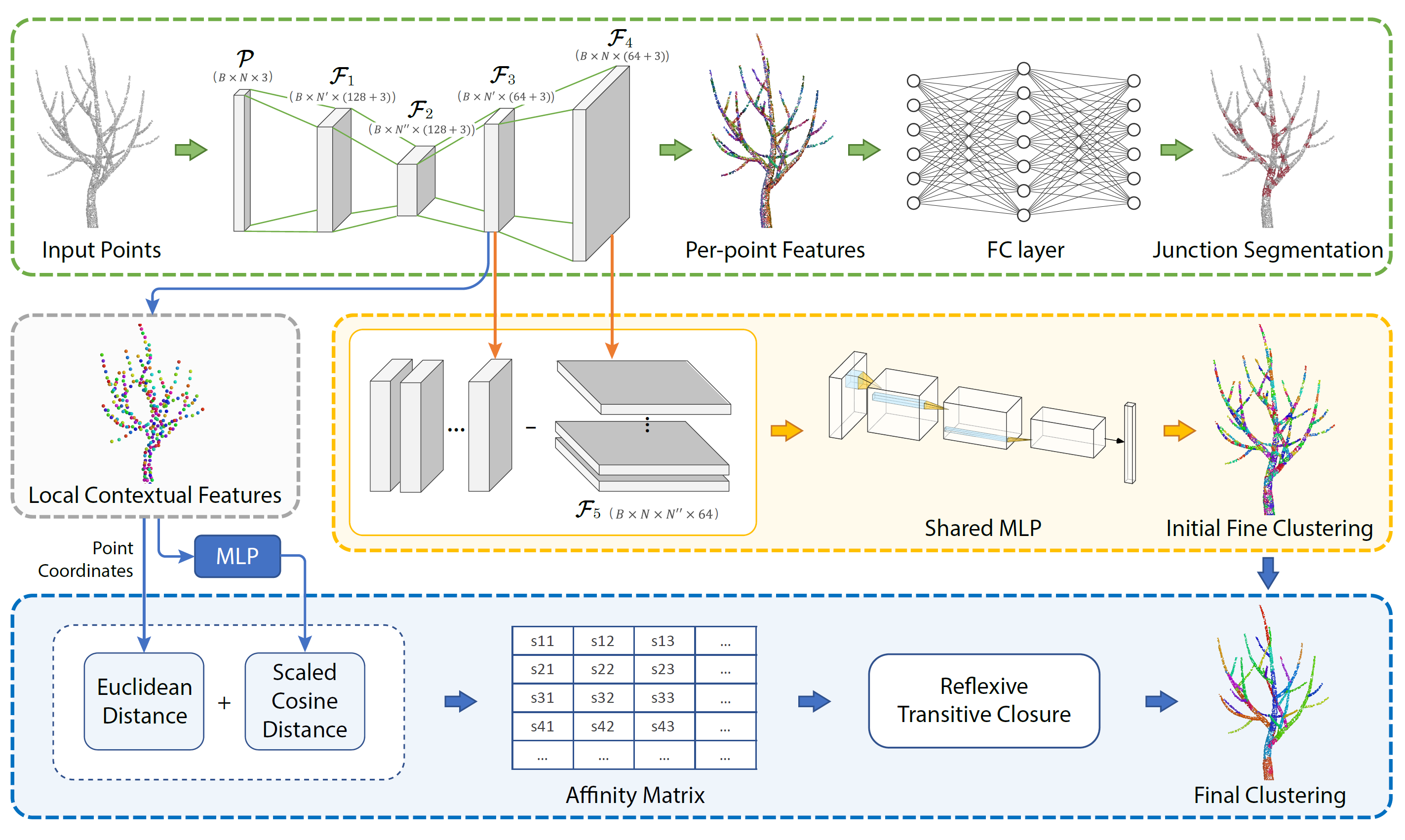 TreePartNet: Neural Decomposition of Point Clouds for 3D Tree ...